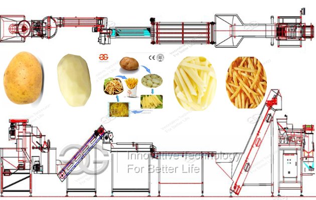 Flow Chart of Frozen French Fries Line