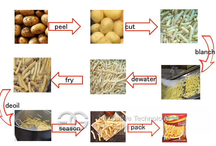To Start A Small French Fries Business - Production Process